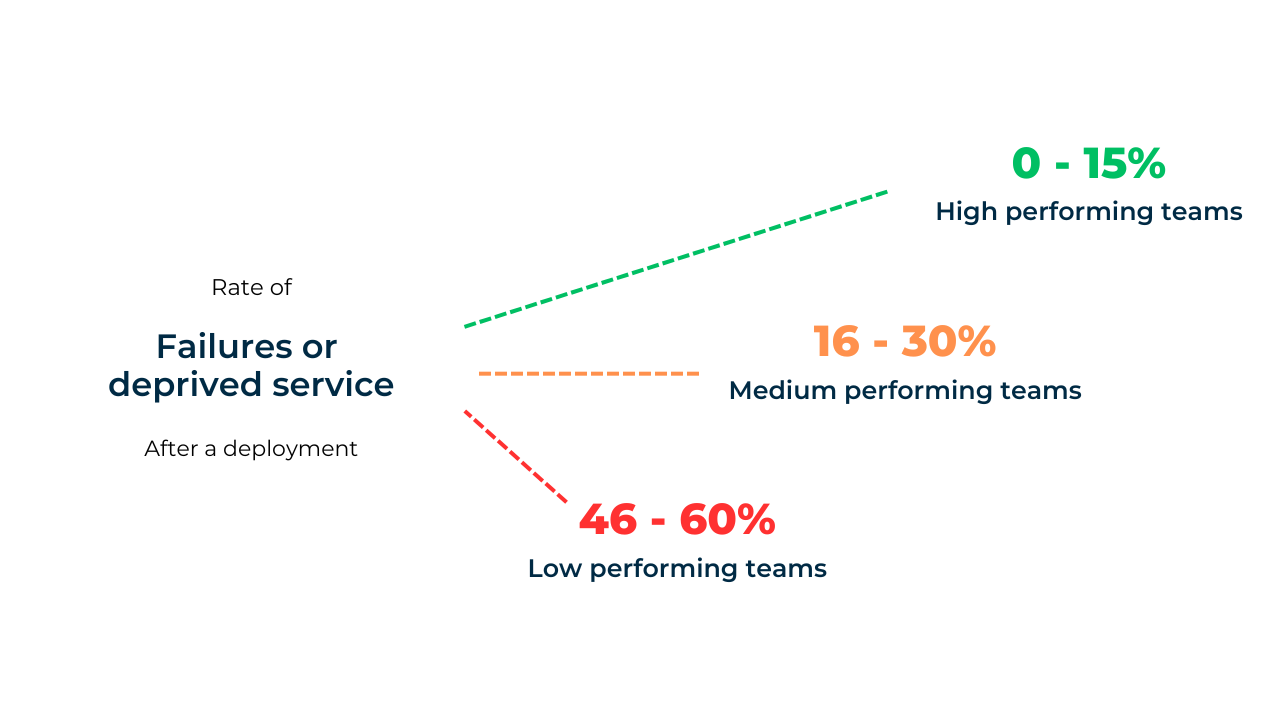 What is Change Failure Rate? Understanding This DORA Metric
